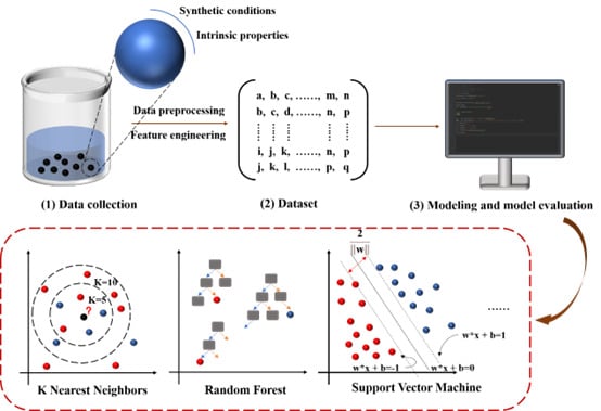 Machine Learning Tools to Assist the Synthesis of Antibacterial Carbon ...
